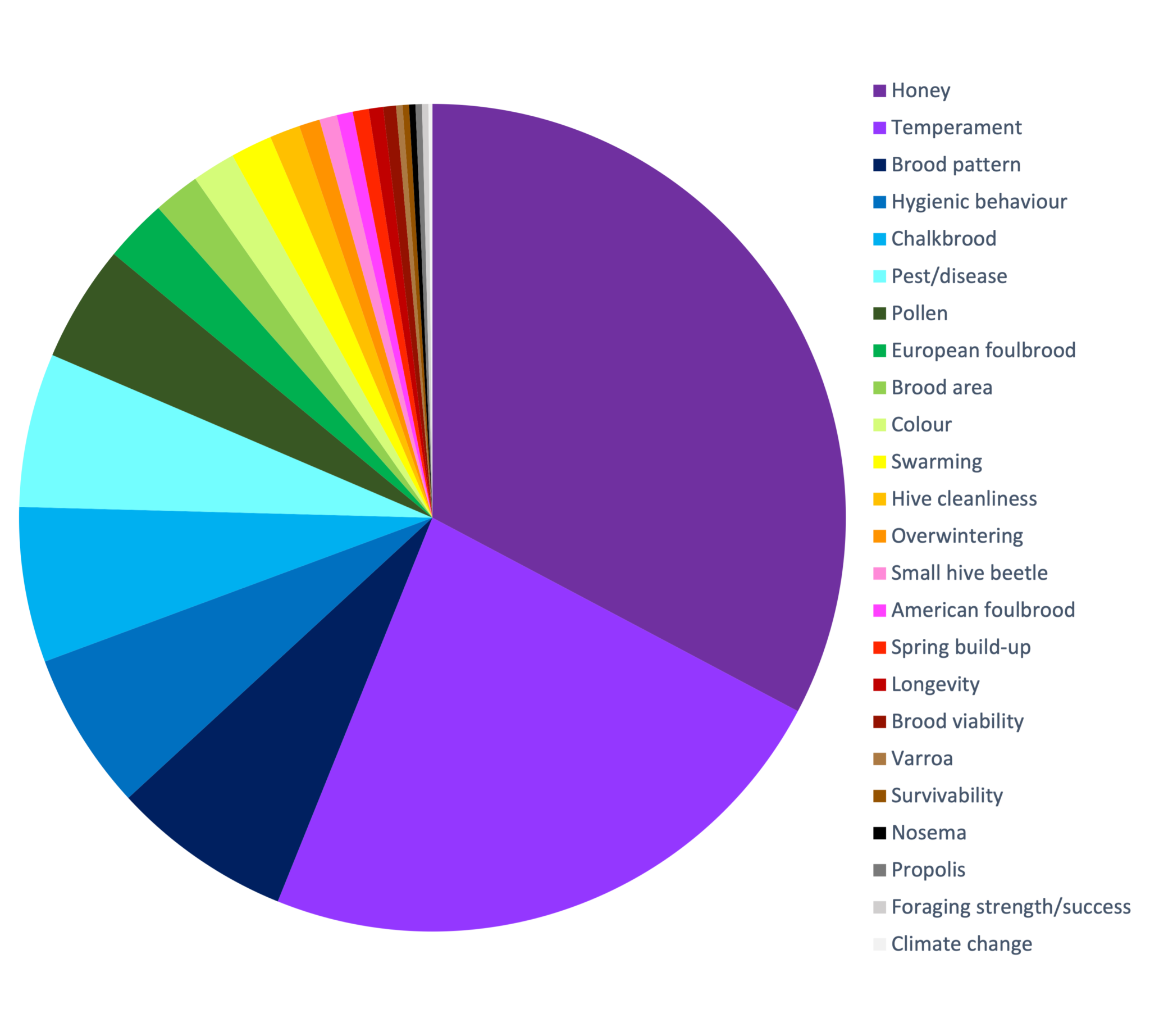 2022 Plan Bee Survey results: breeding objectives - Professional ...